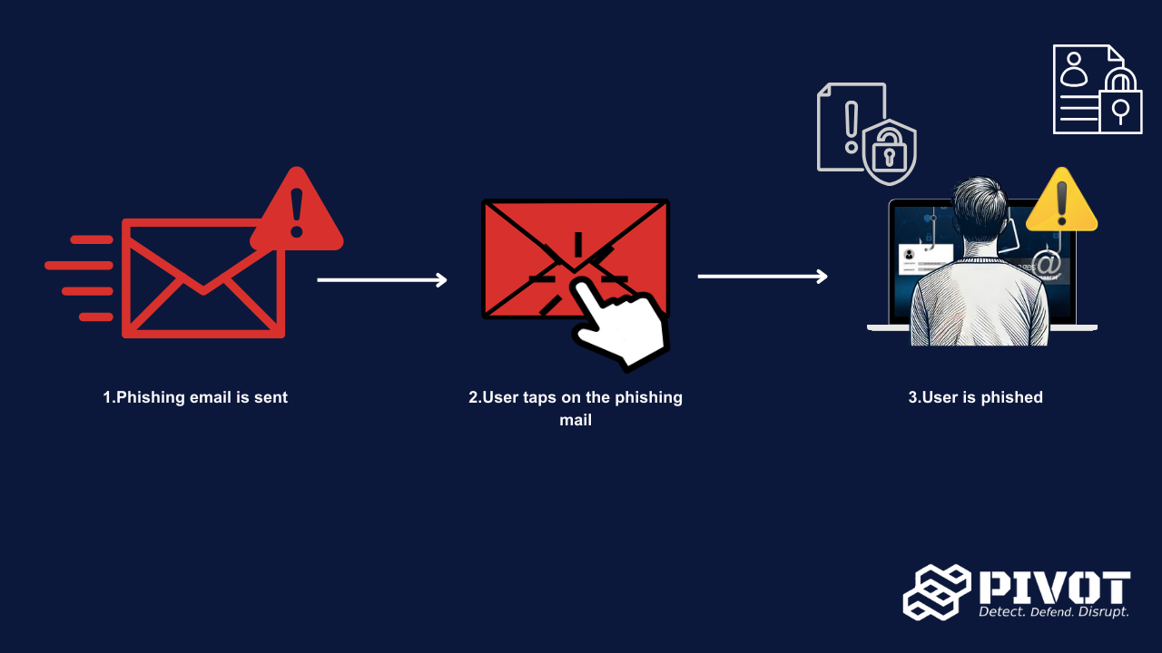 Cybersecurity Essentials - Malware, Phishing, and Ransomware | Cyber Blogs | P.I.V.O.T Security